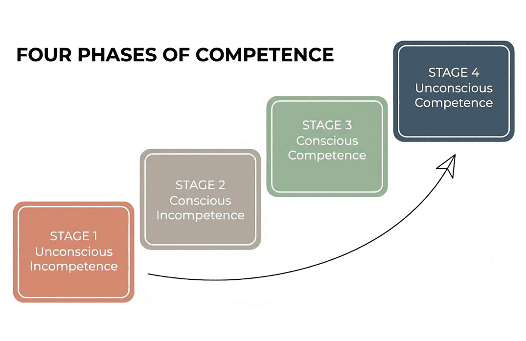 A System for Excellence [The 4 Phases of Competence] - Ben Meer