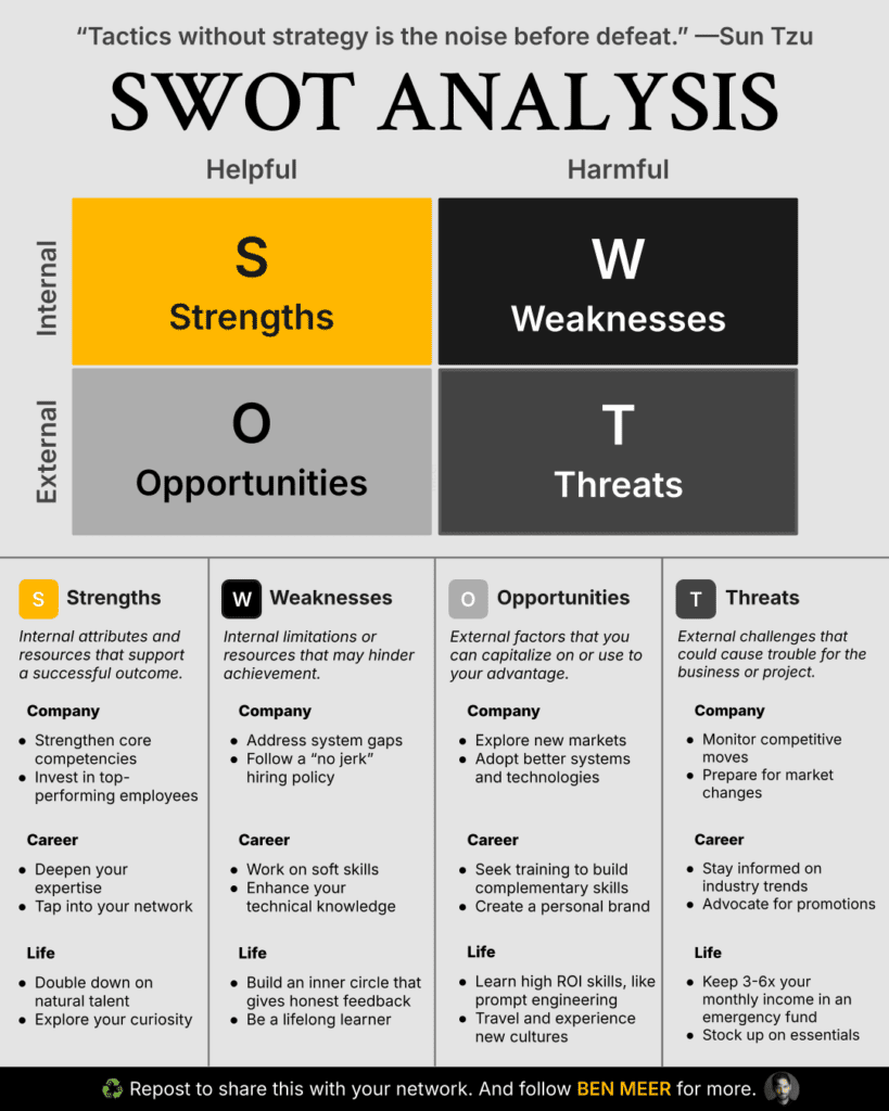 A System for Strategic Thinking [SWOT Analysis] - Ben Meer